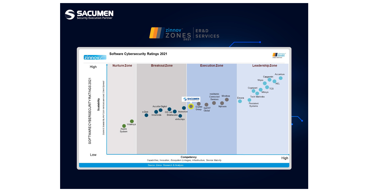 Sacumen Ranked in the Execution Zone for Software Cybersecurity Services in the Zinnov Zones for ...