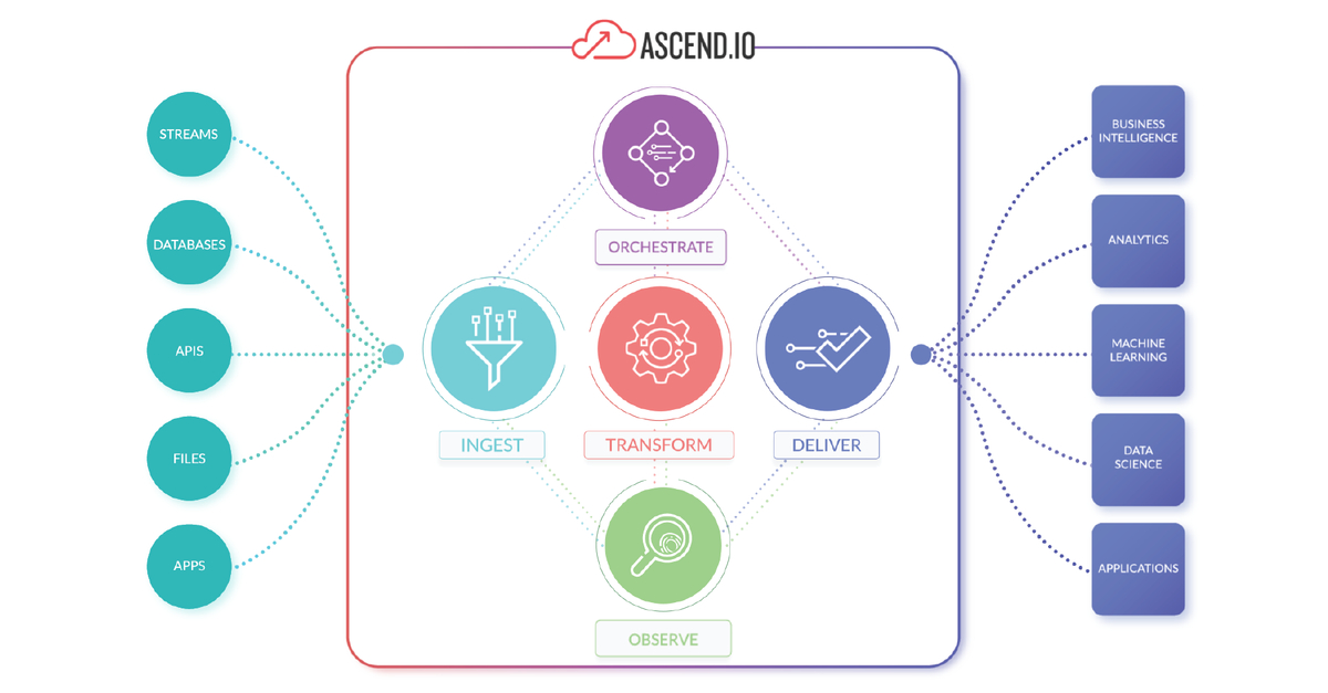 Ascend.io Brings Autopilot to Snowflake with Data Automation Cloud | Business Wire