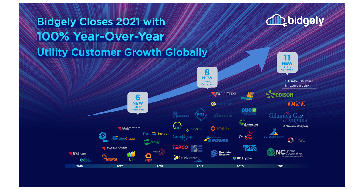 Bidgely Closes 2021 with 100% Year-Over-Year Utility Customer Growth ...