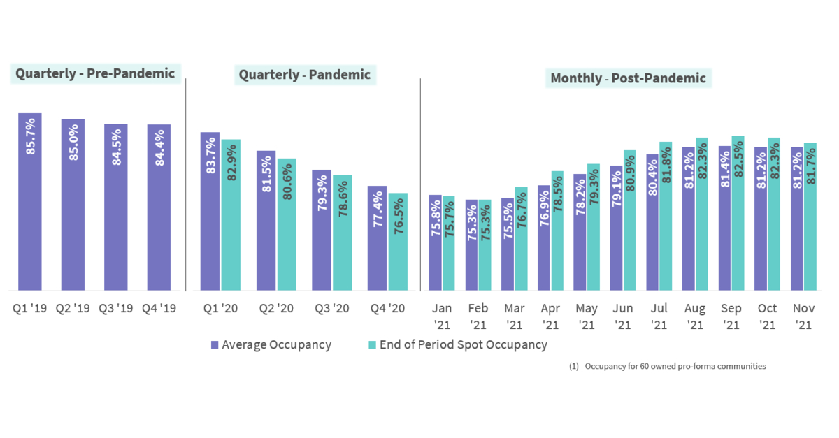 Sonida Senior Living Announces November 2021 Occupancy | Business Wire
