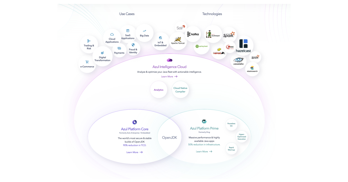 Azul Launches Intelligence Cloud with Cloud Native Compiler ...
