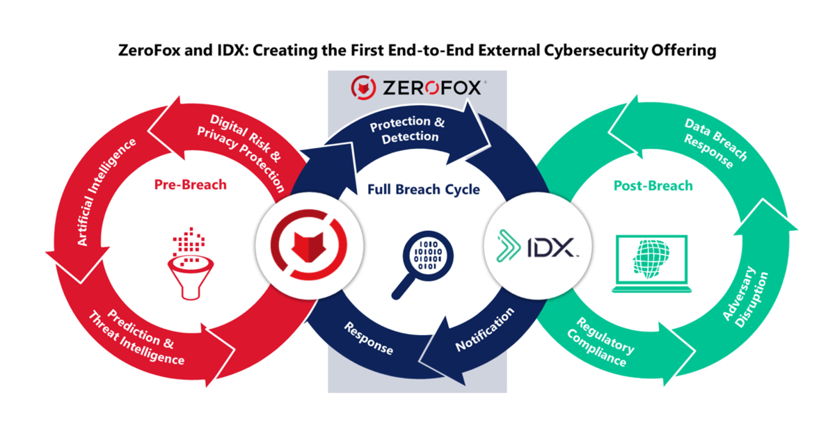 ZeroFox, Leading External Cybersecurity SaaS Provider, Announces Plan to Acquire IDX and Become ...