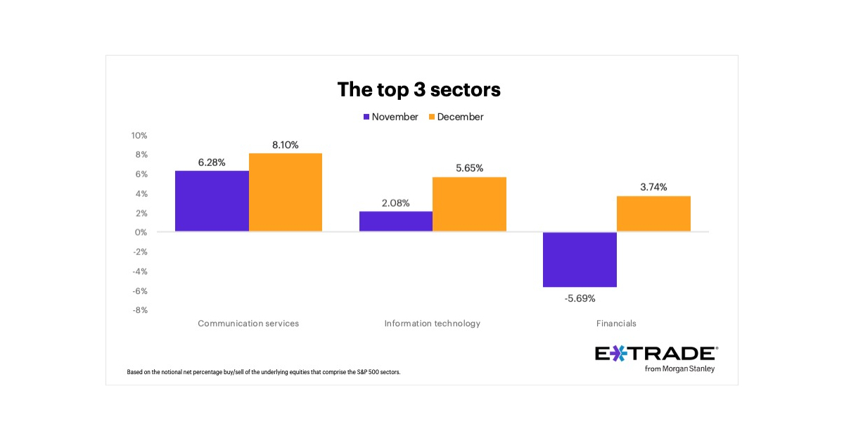 E*TRADE Releases Monthly Sector Rotation Study | Business Wire