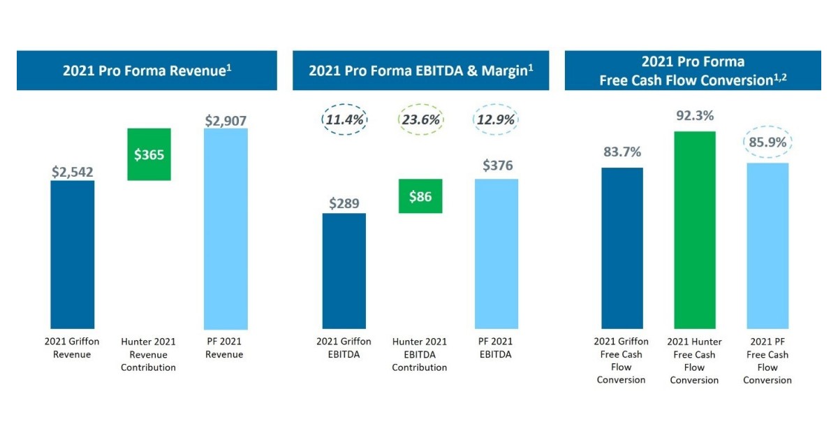Griffon Corporation Sends Letter to Shareholders Highlighting Strategic ...