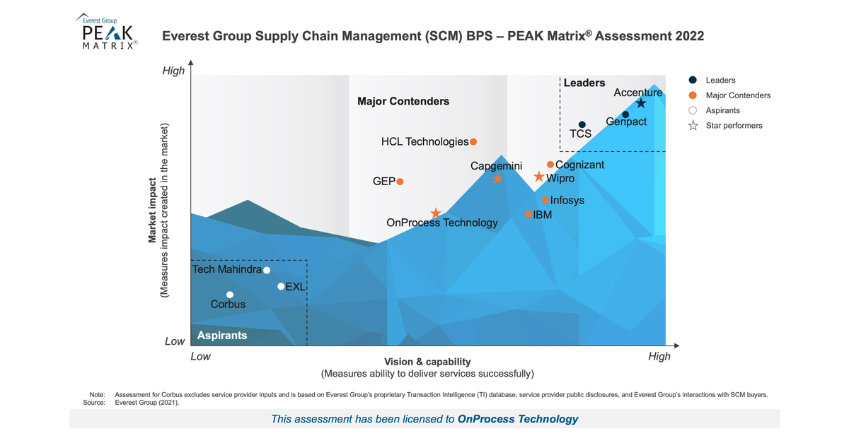 OnProcess Named a Star Performer and Major Contender in Everest Group ...