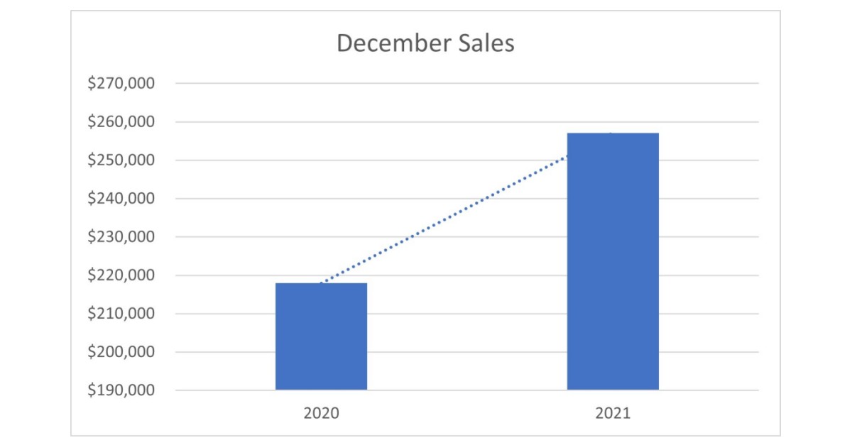 December Sales up 18% | Business Wire