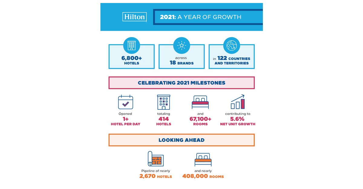 Hilton Celebrates Growth and Development Milestones as Company Prepares ...