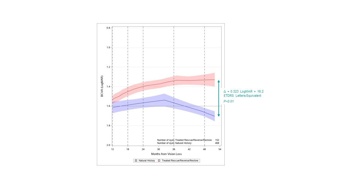 GenSight Biologics Reports Clinically Meaningful Vision Improvement is ...