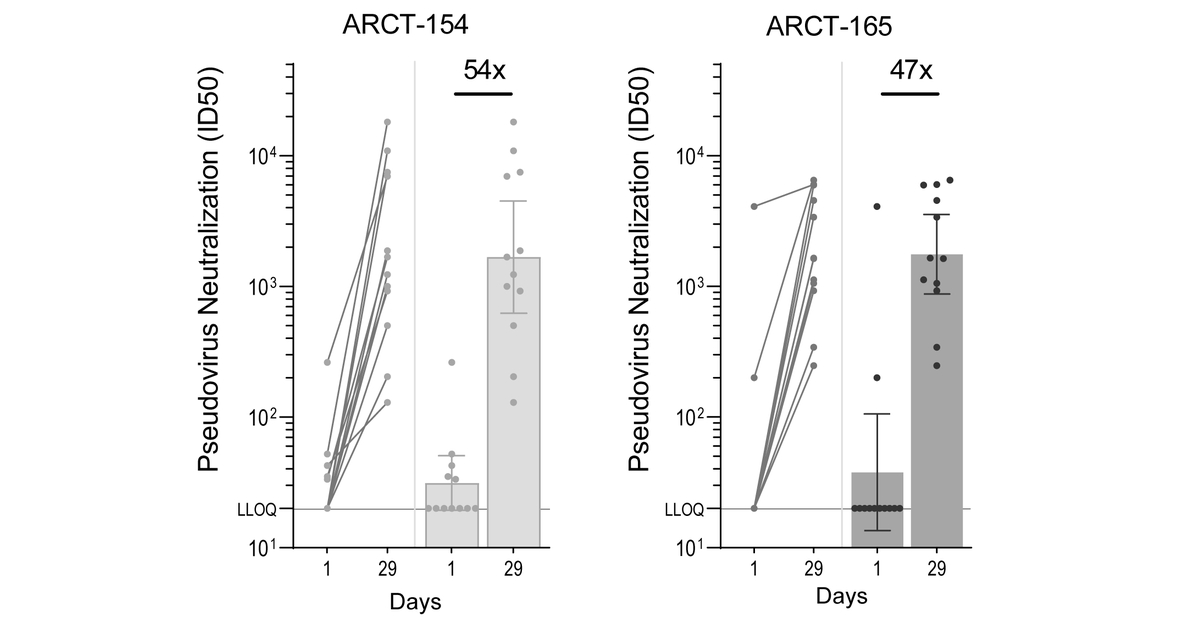 Arcturus Therapeutics Reports New Data Demonstrating Neutralizing ...