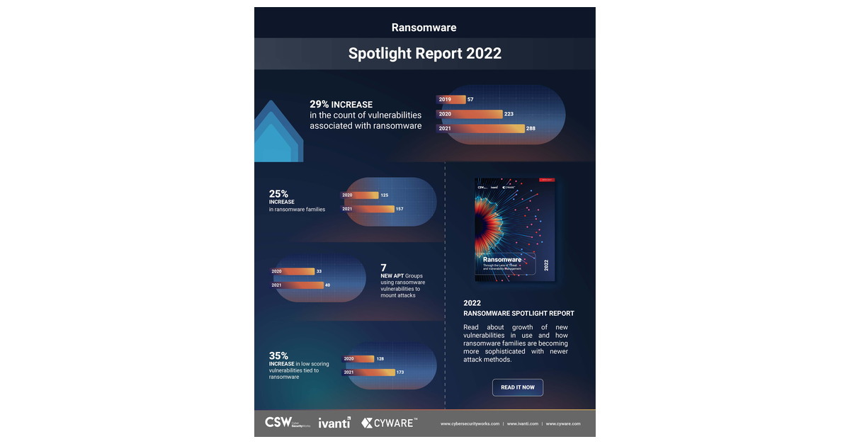 Ransomware 2021 Year End Report Reveals Hackers are Increasingly ...