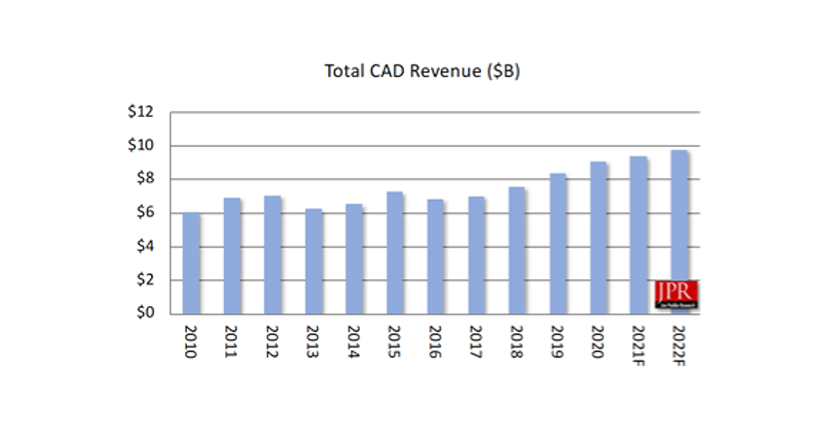 Jon Peddie Research Announces Its 2022 Worldwide CAD Report: Building a ...