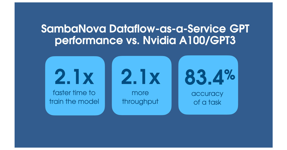 Highest Training Performance for GPT Now Accessible As-a-Service to ...