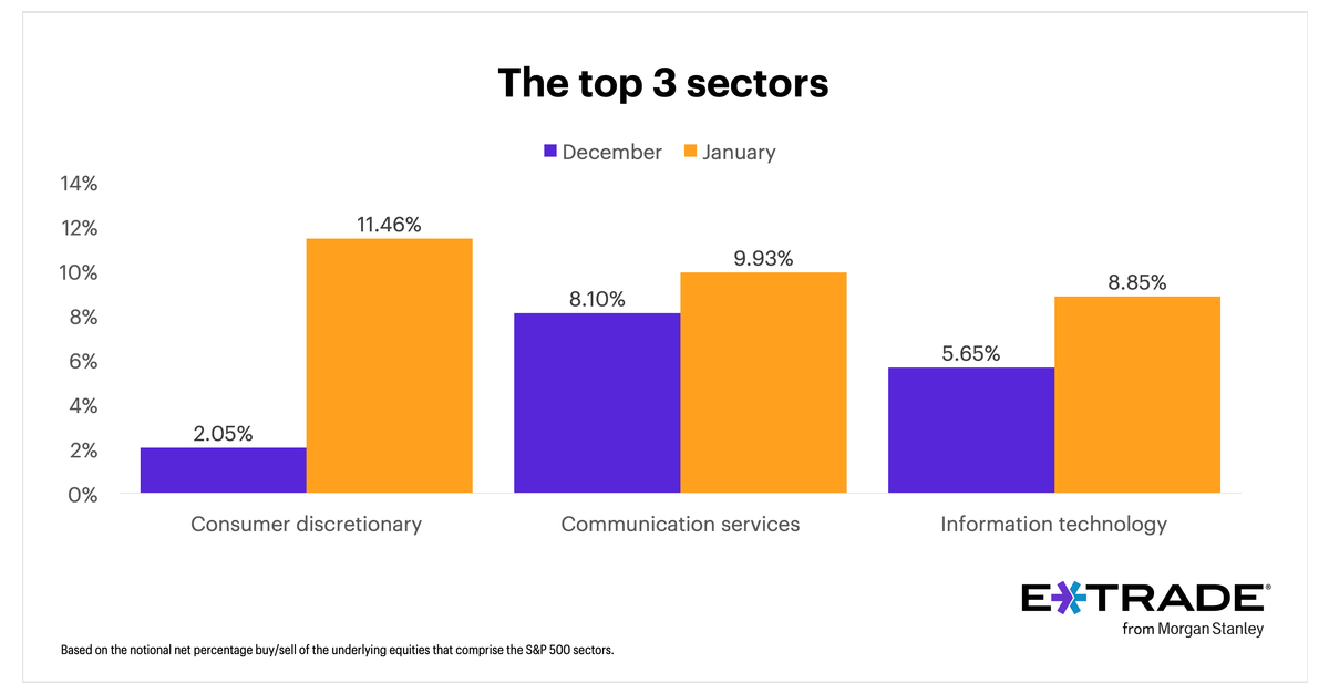 E*TRADE Releases Monthly Sector Rotation Study | Business Wire