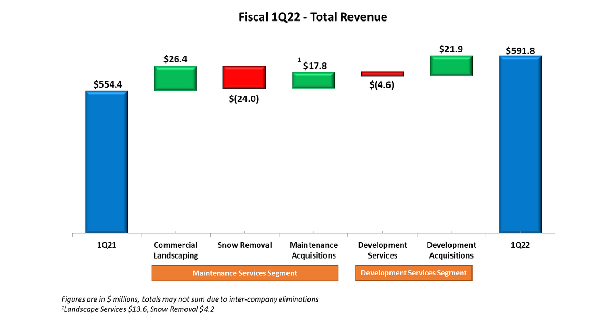 BrightView Reports First Quarter Fiscal 2022 Results | Business Wire