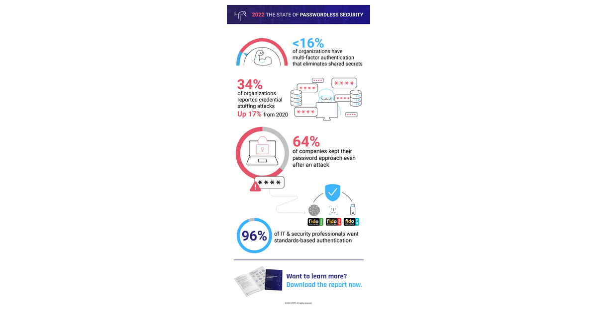 Report: Credential Attacks Are on the Rise as Traditional MFA Falls ...