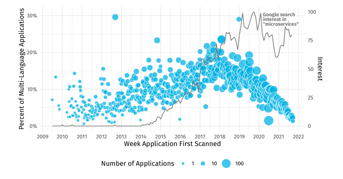 DevSecOps Is Mainstream: New Research Finds 20x Increase in Software ...