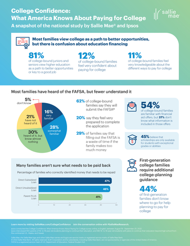 New Research Shows College-Bound Families Strongly Believe in the Value ...