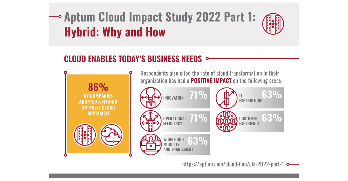 Efficiencies, Innovation and Workforce Mobility Help Drive Cloud Adoption; Cloud Infrastructure ...