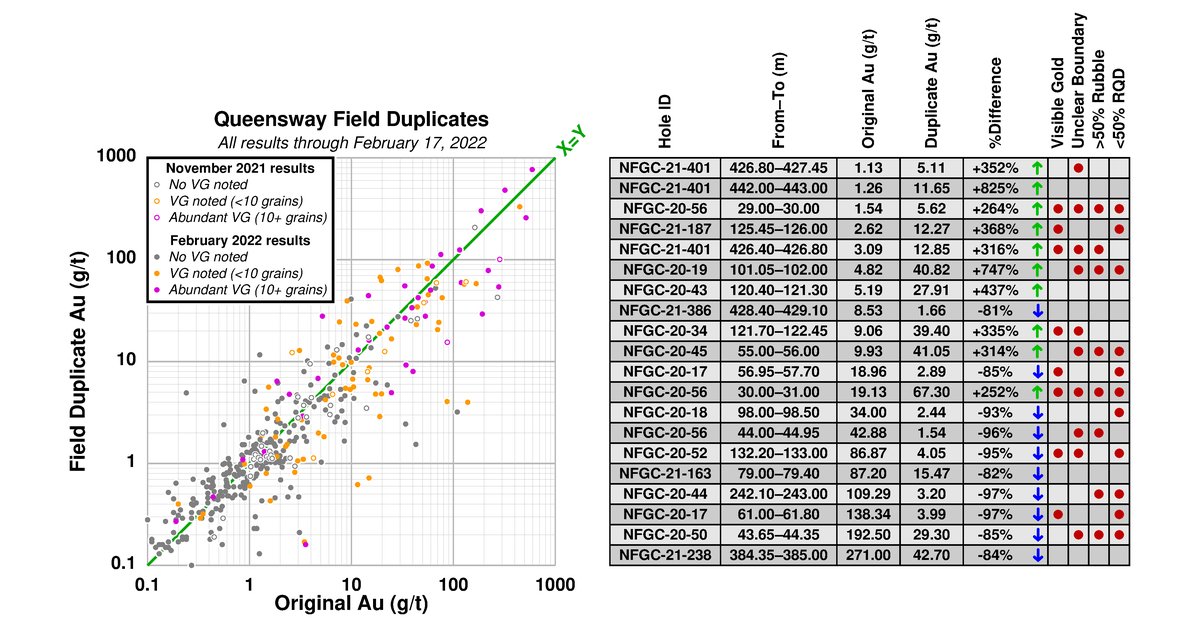 New Found Provides Results of QA/QC Review | Business Wire