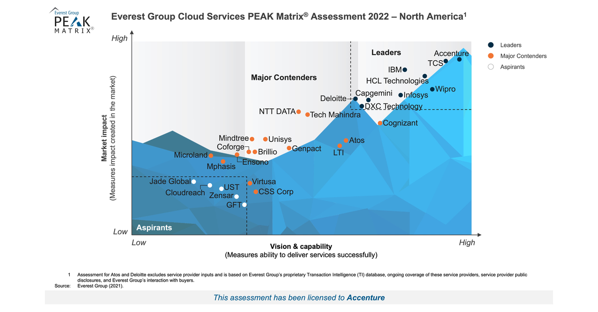 Accenture Named a Leader in Everest Group’s PEAK Matrix® for Cloud ...