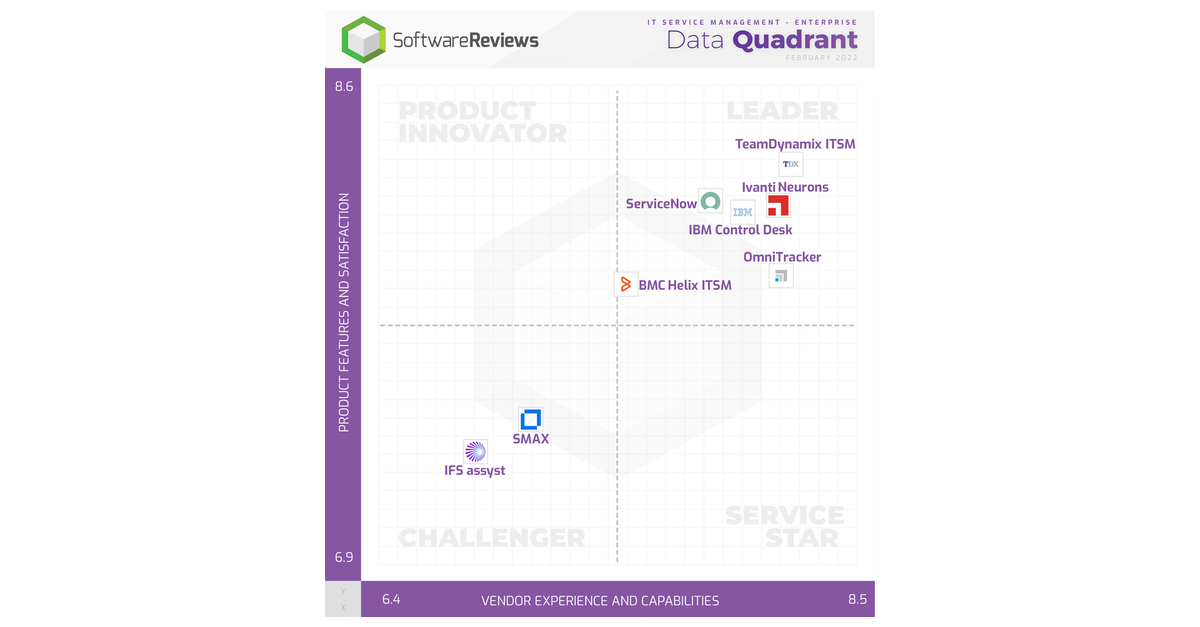 TeamDynamix Receives Top Ranking in SoftwareReviews 2022 ITSM Data ...