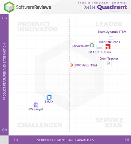 TeamDynamix Receives Top Ranking in SoftwareReviews 2022 ITSM Data ...