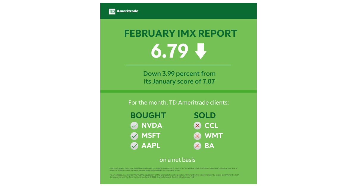 TD Ameritrade Investor Movement Index: IMX Score Trends Lower in ...
