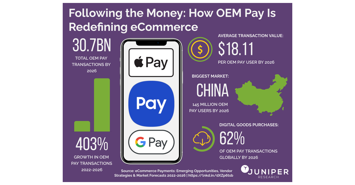 Juniper Research: eCommerce Payment Transactions Made via OEM Pay to ...