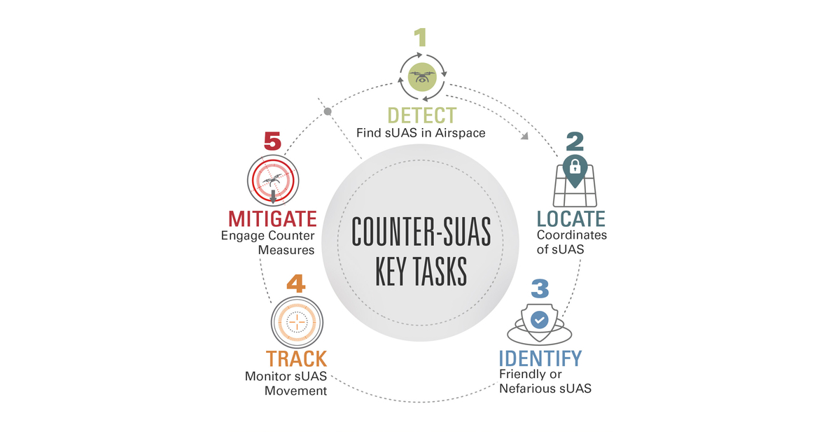 As Drone Strikes Rise, Multi-Layered Approach is Crucial to Countering ...