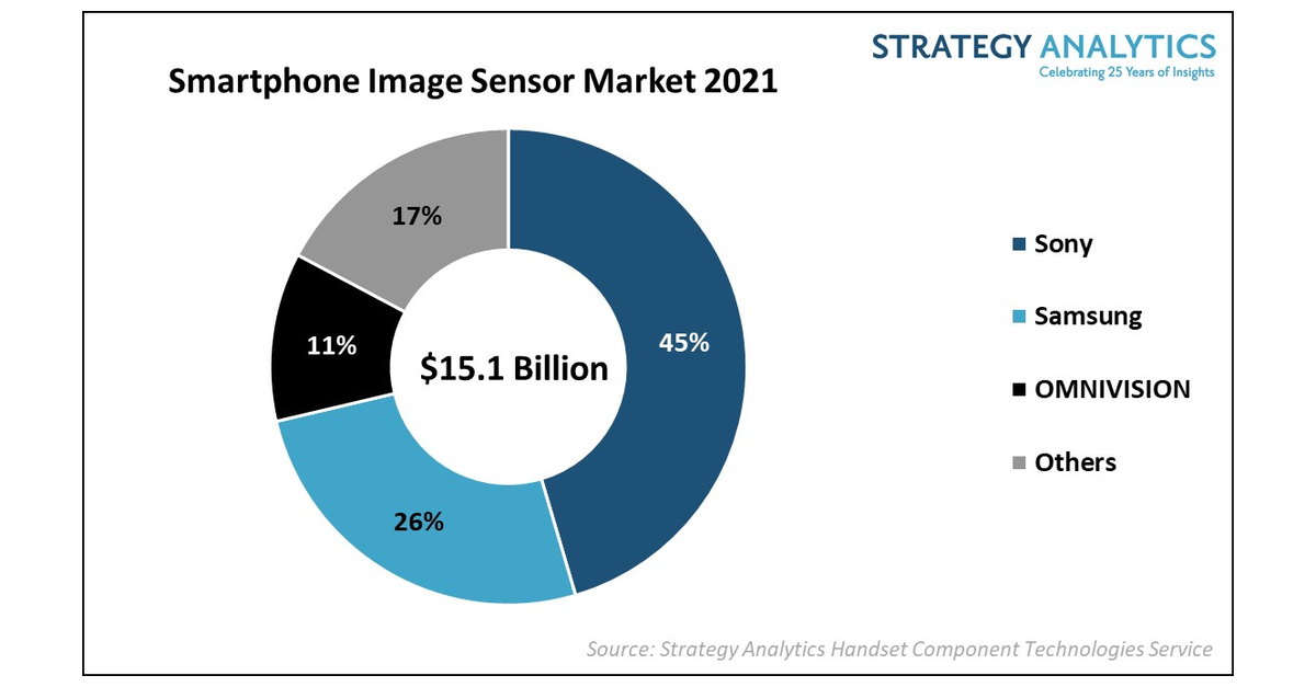 Strategy Analytics: Sony Achieves Smartphone CIS Market Dominance in ...