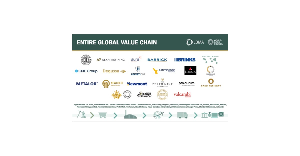 Samenvatting: London Bullion Market Association en World Gold Council ...