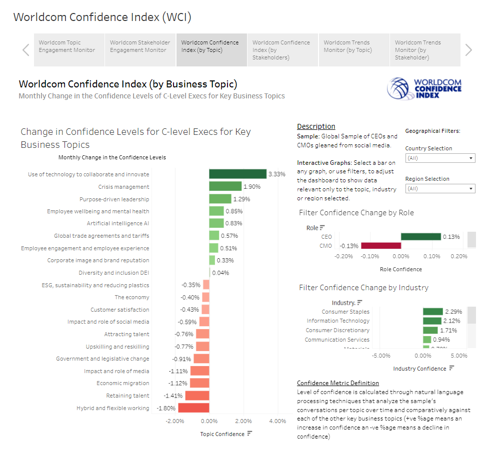 The Worldcom Confidence Index (WCI) Goes Live and Interactive With New ...