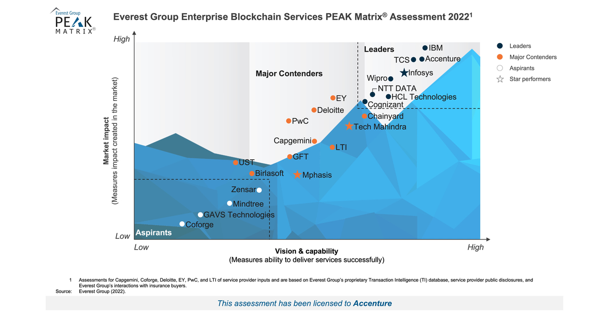 Accenture Named a Leader in Enterprise Blockchain Services by Everest ...