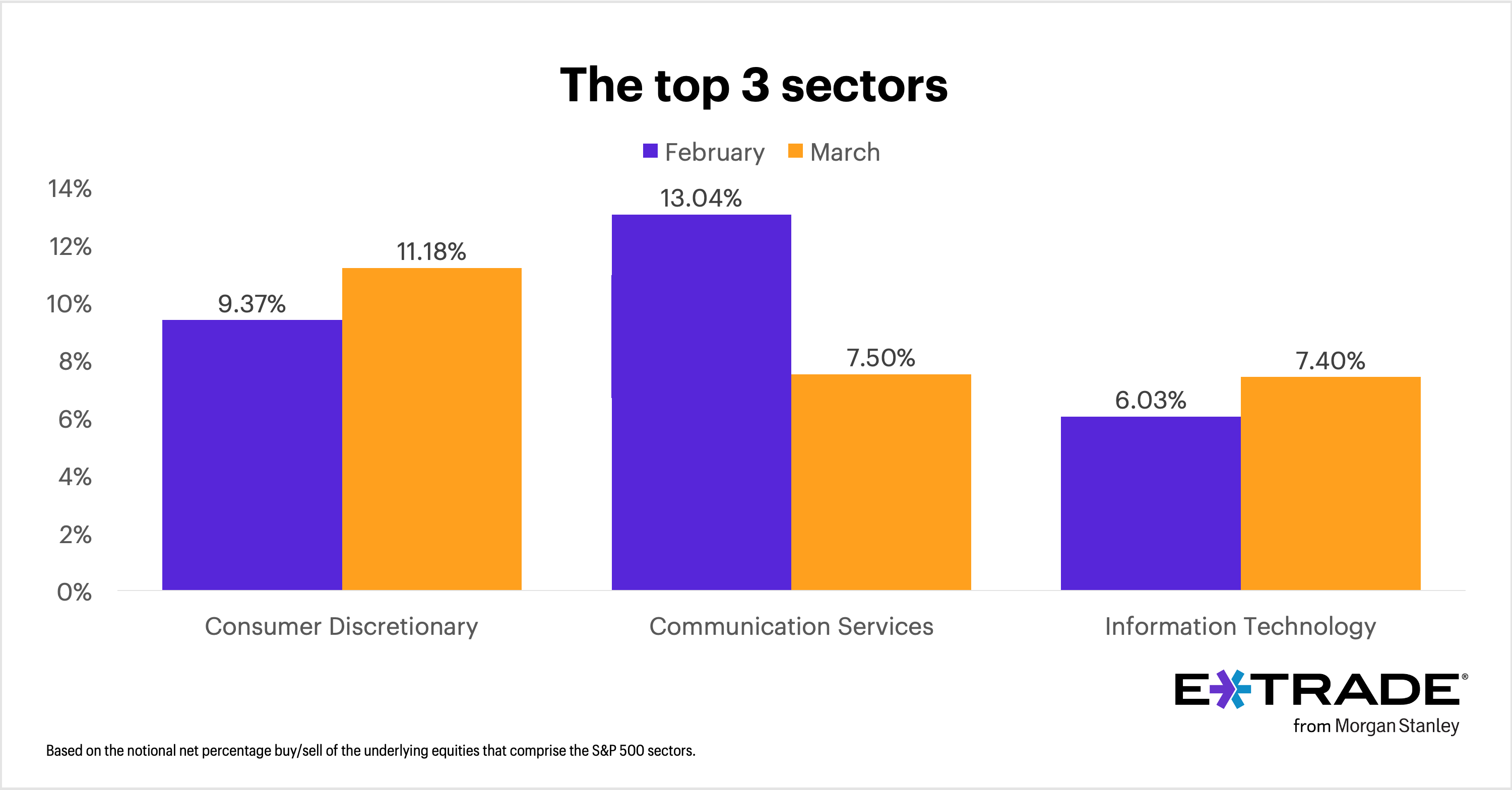 E*TRADE Releases Monthly Sector Rotation Study | Business Wire