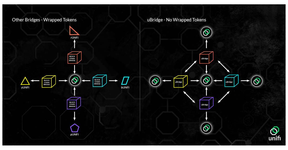 Unifi Protocol’s uBridge Creates Wrapperless Cross-Chain Ecosystem for ...