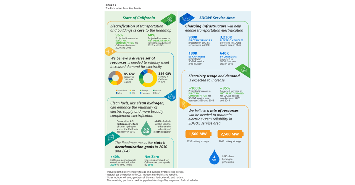 SDG&E Releases Decarbonization Roadmap With First Utility Industry ...