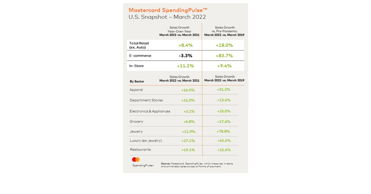 Mastercard SpendingPulse: Services on the Rise in March, while U.S ...