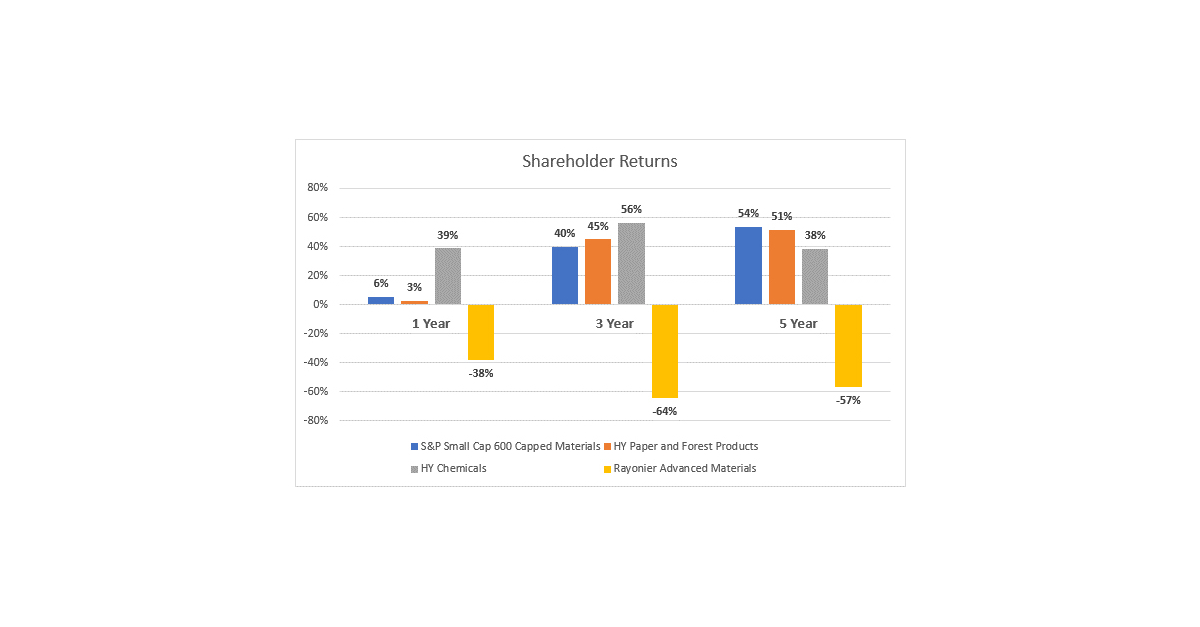 Chatham Asset Management Issues Open Letter to Rayonier Advanced ...