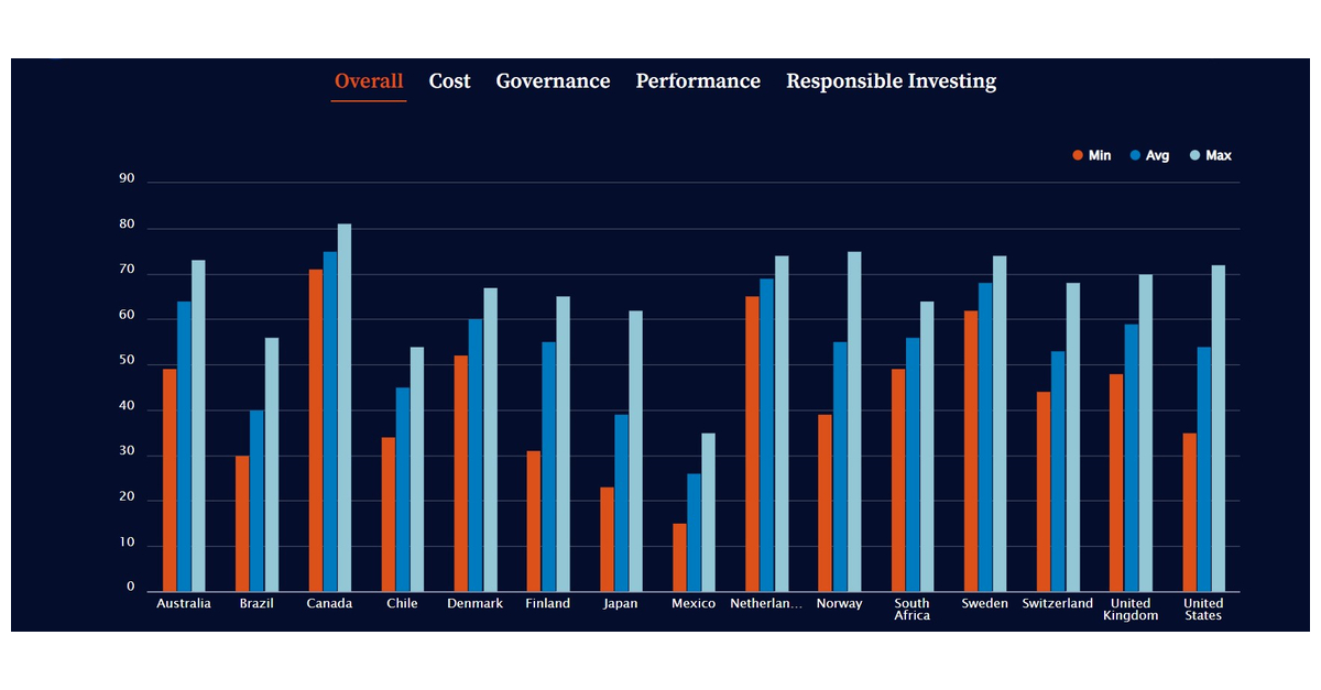 Second Edition of the Global Pension Transparency Benchmark Reveals ...