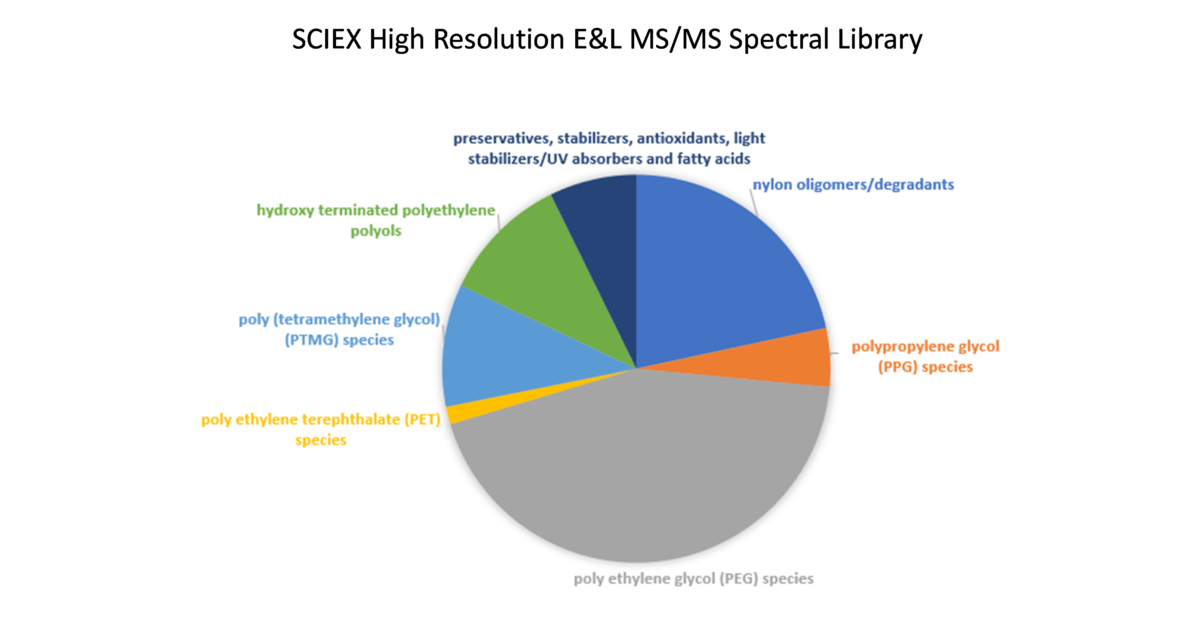 Open Access Accurate Mass Extractable and Leachable MS/MS Library ...
