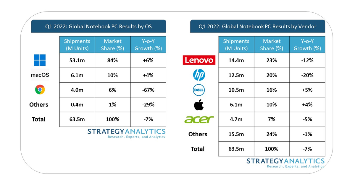 Strategy Analytics: Chromebook Market Share Hits Lowest Point in 5 ...