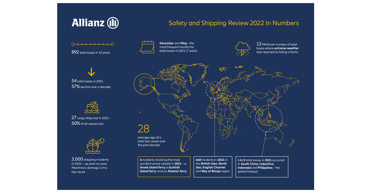 Shipping Losses Decline, but Emerging Risks Challenge Industry ...