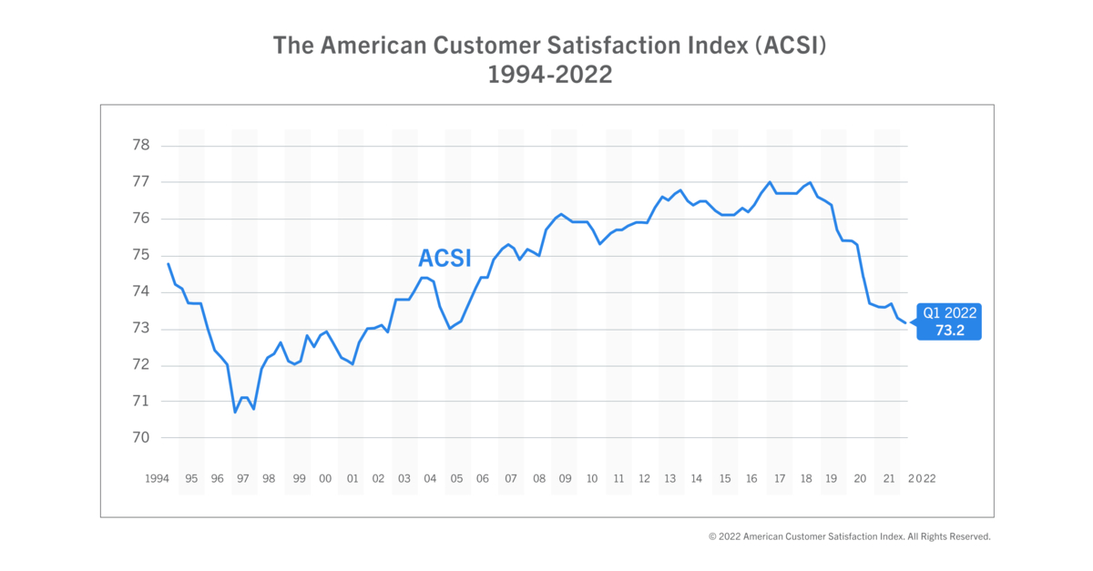 Decline in Customer Satisfaction Continues but at a Slower Pace, ACSI ...