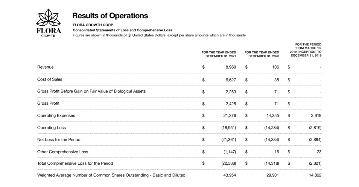 Flora Growth Reports Fiscal Year End 2021 Results | Business Wire