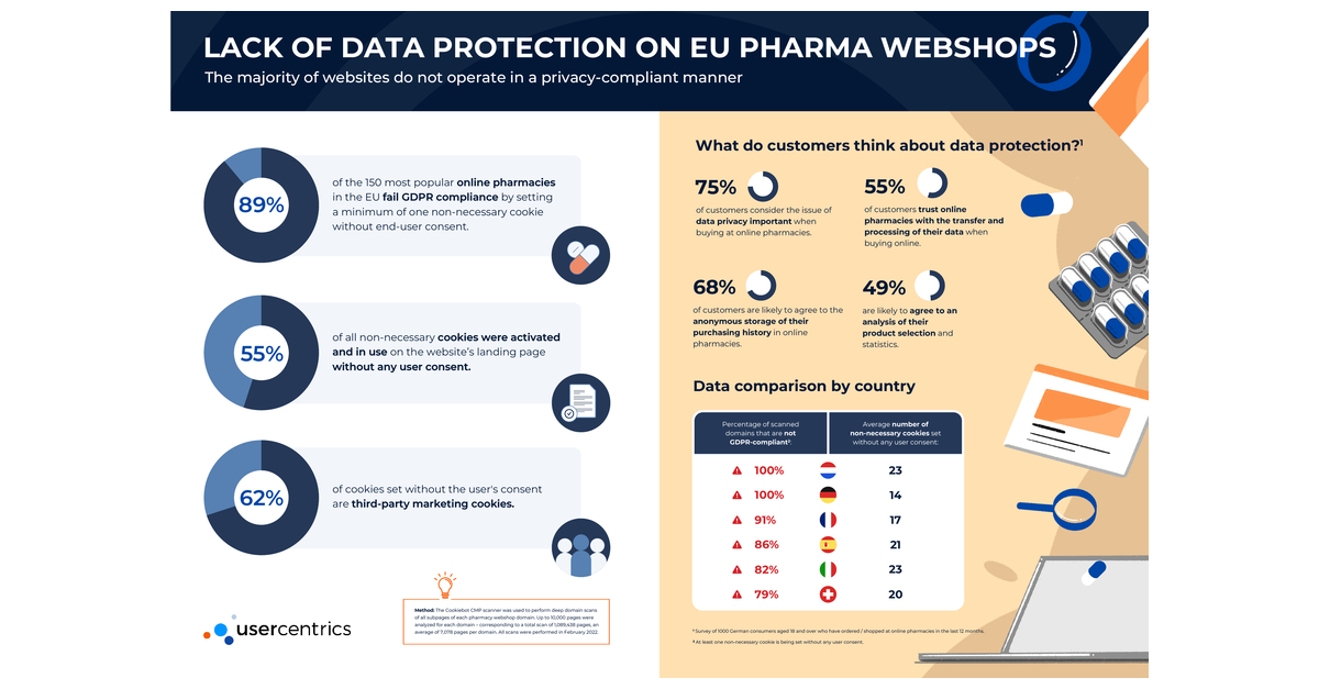 Collecting Sensitive Data Without User Consent: 10 Major Dutch Online ...