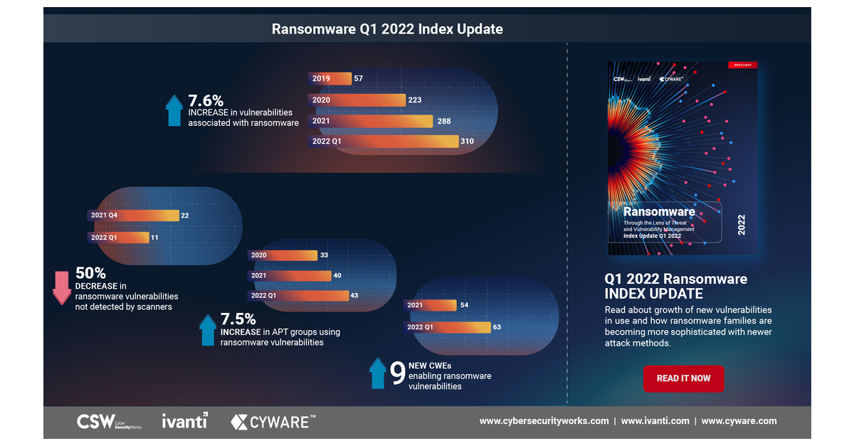 Q1 2022 Ransomware Report Reveals 7.6% Increase in Vulnerabilities Tied ...