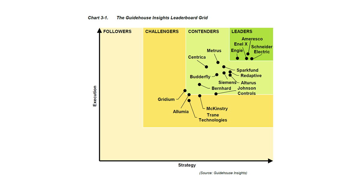 Guidehouse Insights Ranks Ameresco Number One in Energy as a Service (EaaS) Leaderboard Report ...