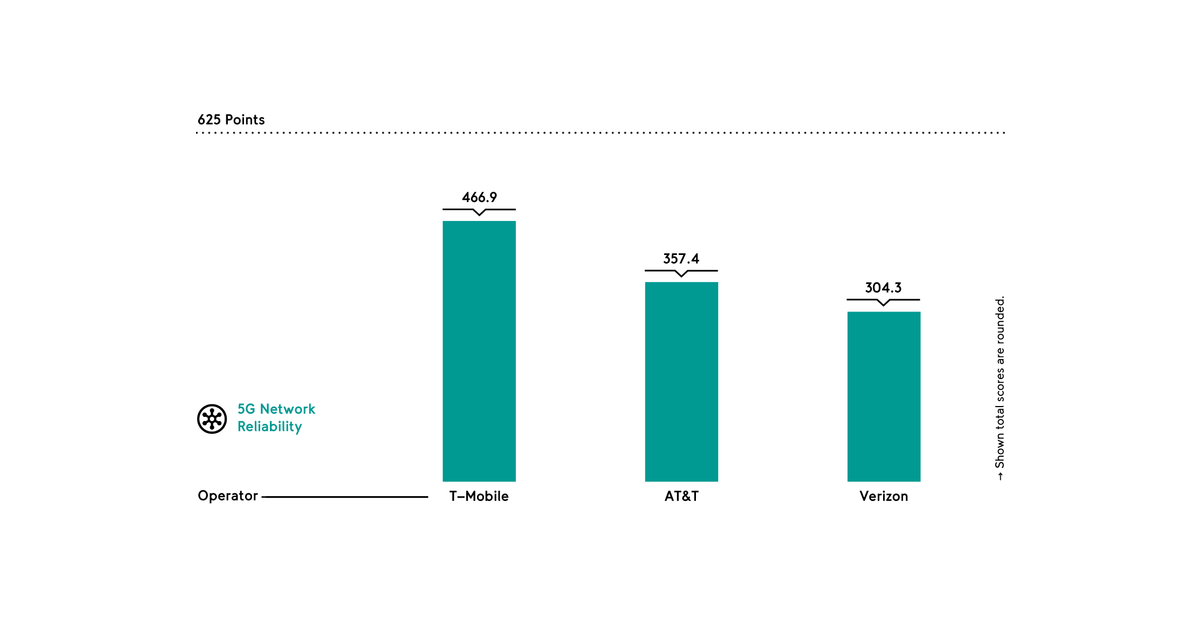 New Report: T-Mobile Has the Most Reliable 5G Network | Business Wire