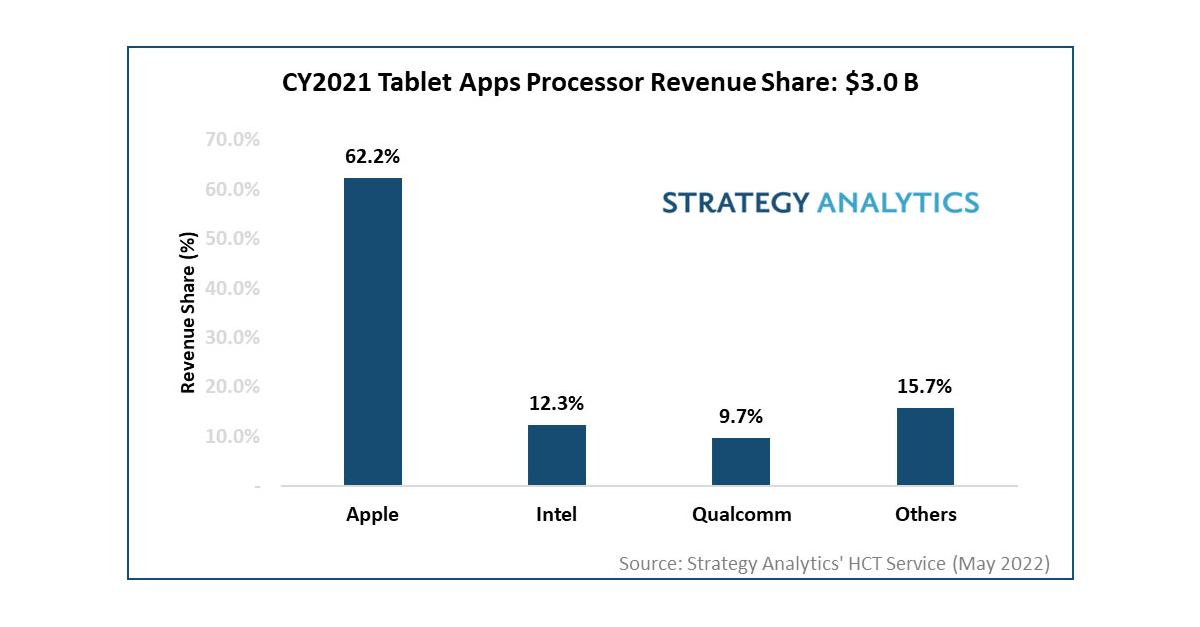 Apple Captures 62 Percent Revenue Share in Tablet Apps Processors, Says Strategy Analytics ...