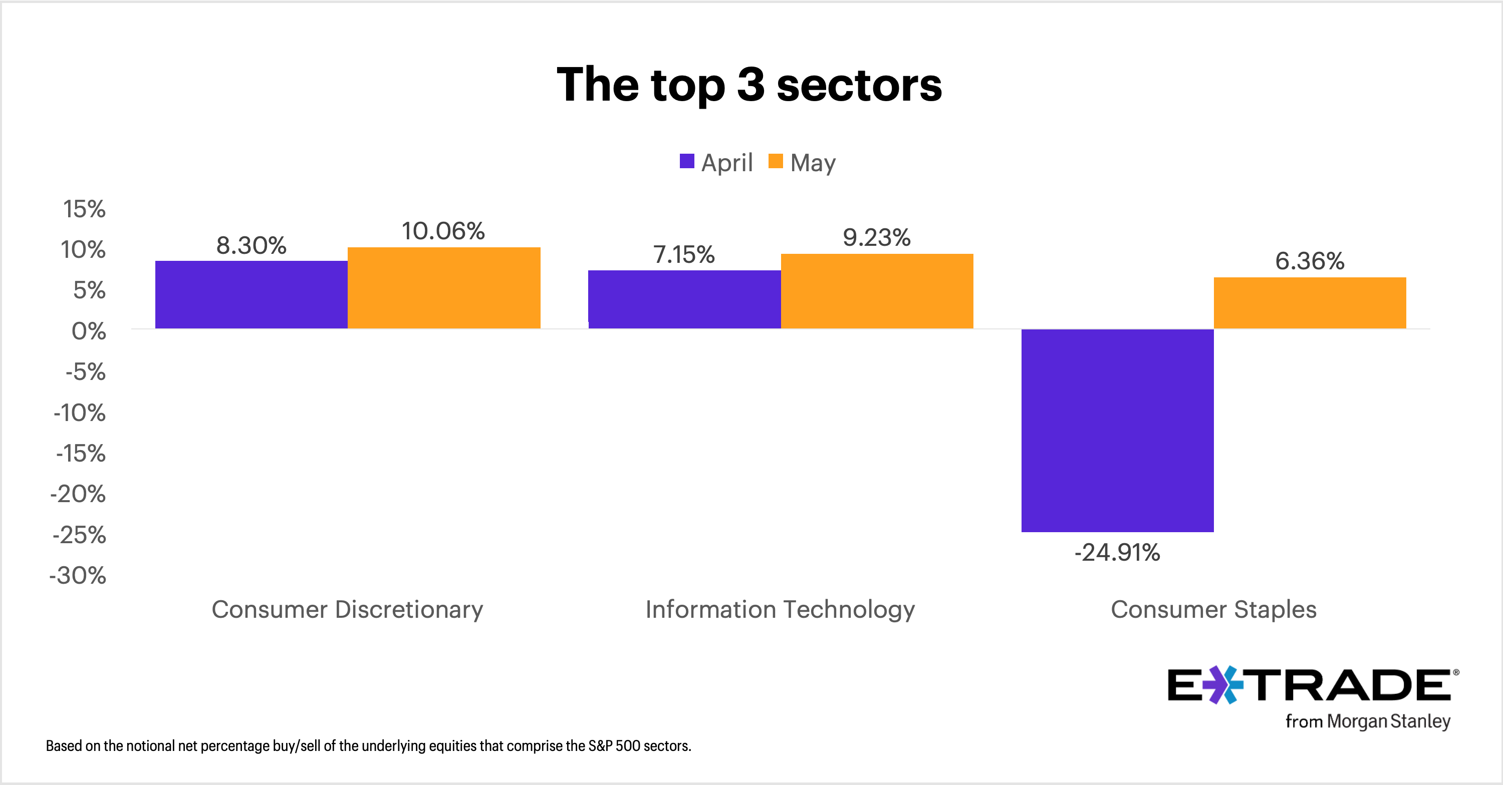 E*TRADE Releases Monthly Sector Rotation Study | Business Wire